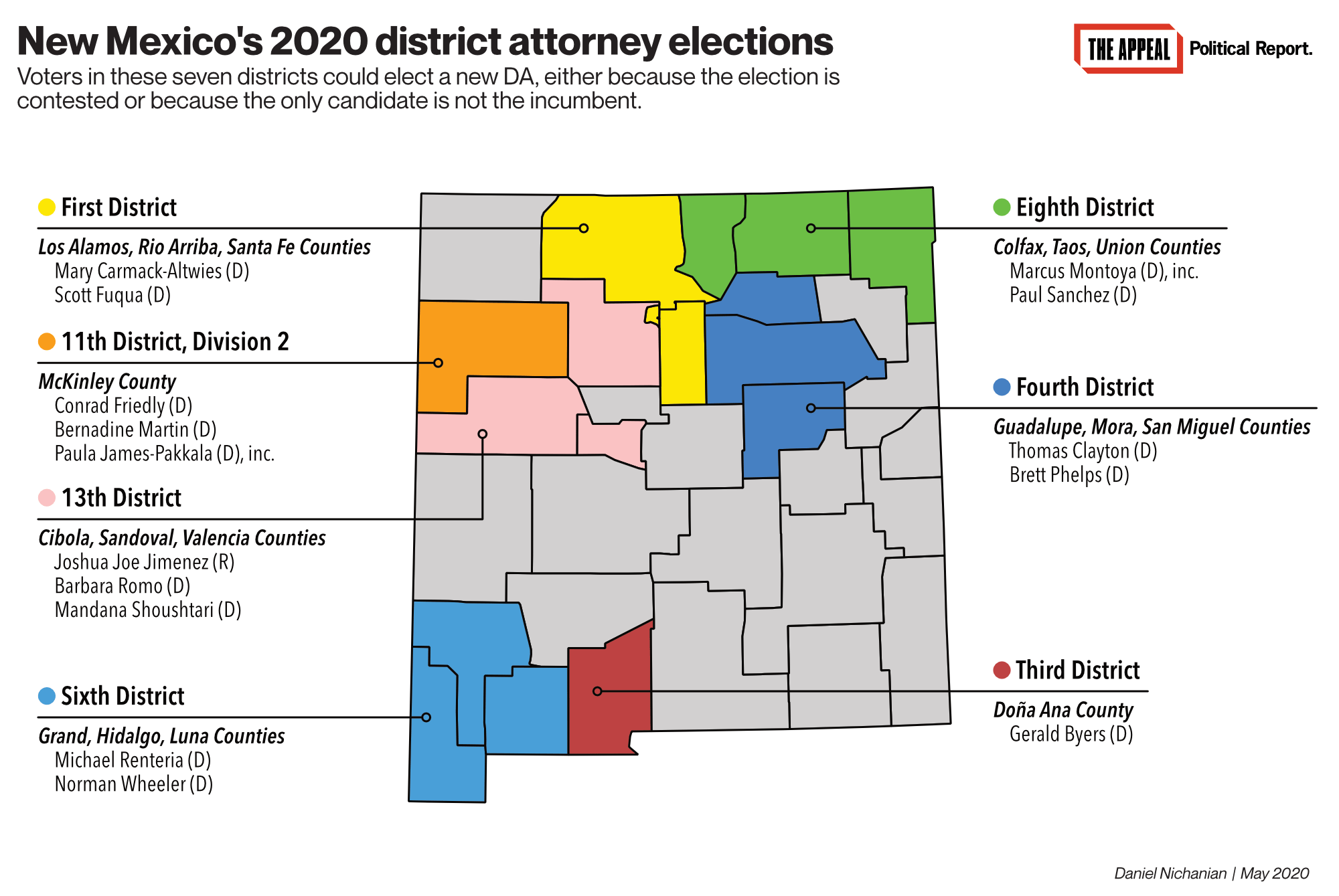 New Mexico D.A.s United to Torpedo Reforms. The 2020 Elections Could ...