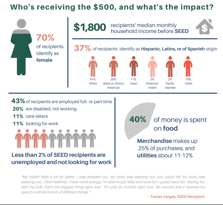Universal Basic Income Is A Path To A More Just Economy. One California ...