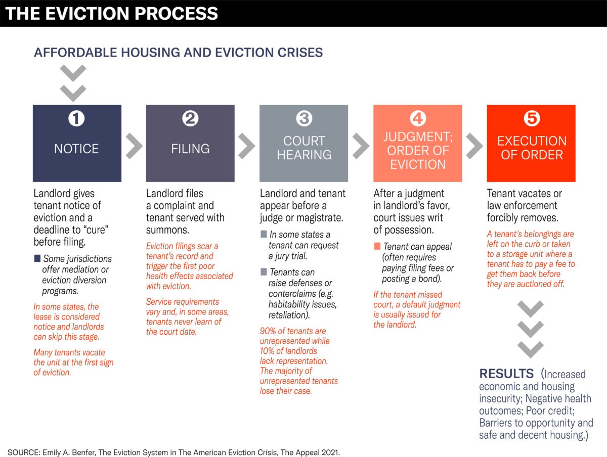 The American Eviction Crisis, Explained - The Appeal