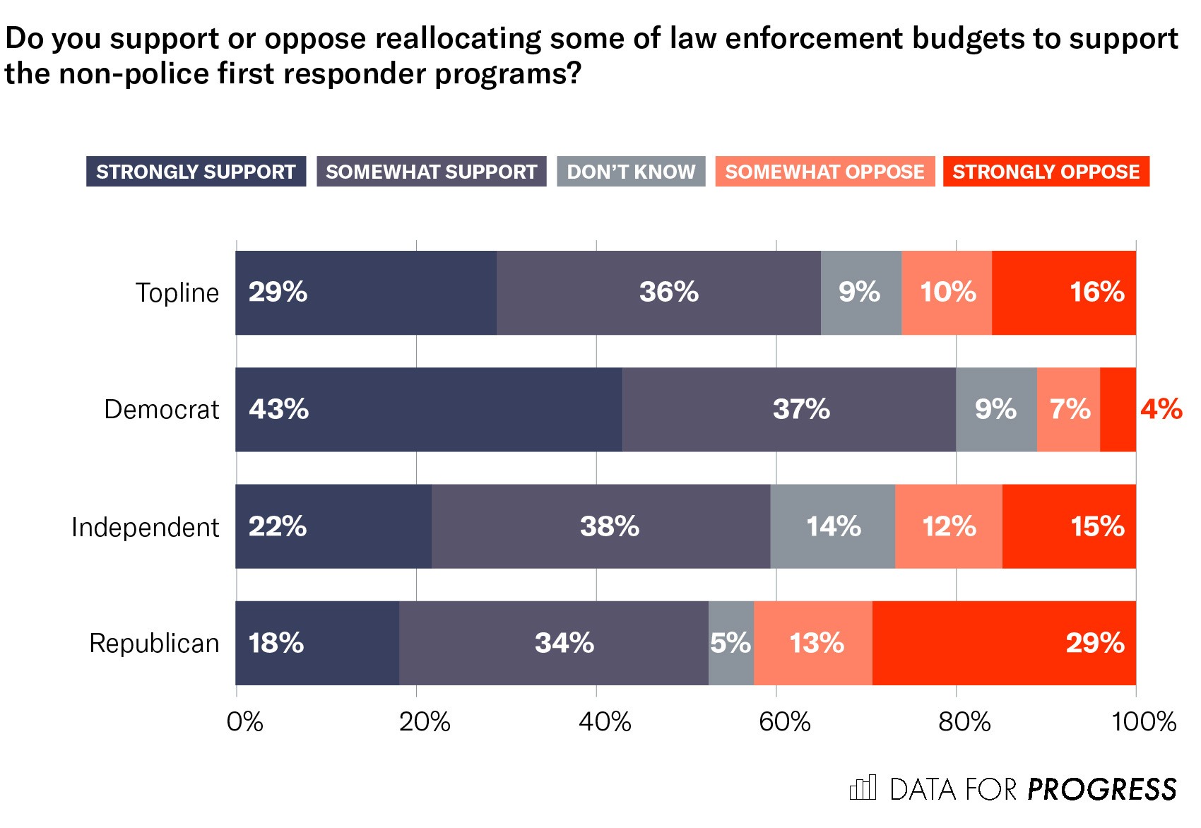 National Poll: Shift Law Enforcement Funds to Non-Police Emergency ...