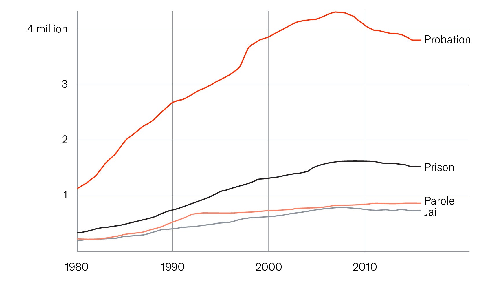 The Case For Moving Beyond Probation, And How To Do It - The Appeal